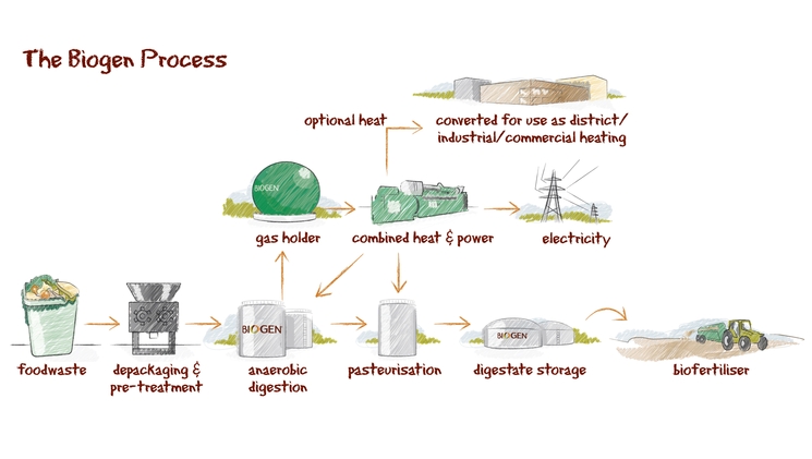 BMH Social Responsibility | A Look into the Rollout of Food Waste ...