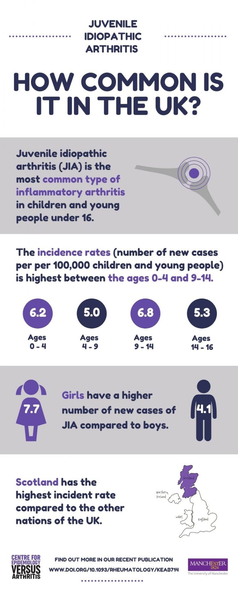 Centre for Epidemiology | [Infographic] Juvenile Idiopathic Arthritis ...